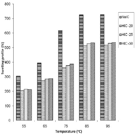 The Rva Viscoamylogram Of Heat Moisture Treated At 20 Hic 20 25