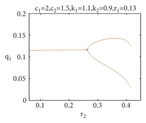 Al Different Types Of Bifurcation Diagrams With Respect To The