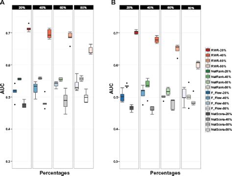 performances of our method based on four different prioritization