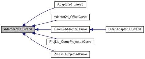Adaptor2dcurve2d Class Reference Open Cascade Technology Documentation