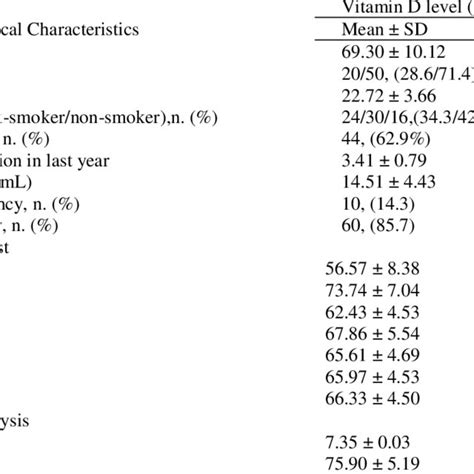 Clinical Characteristics Pulmonary Function And Arterial Blood Gas