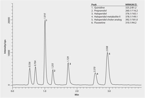 Uhplc Ms Analysis Of Basic Drugs And Metabolites With Titan™ C18