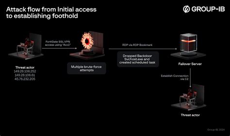EstateRansomware exploite une faille non patchée dans Veeam Backup