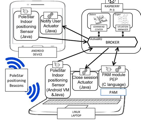 Indoor Positioning System Implementation Download Scientific Diagram