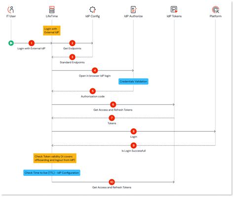 Openid Connectを使用した外部idpとitユーザーの連携 Outsystems 11 ドキュメンテーション