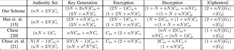 Table Ii From User Collusion Avoidance Scheme For Privacy Preserving