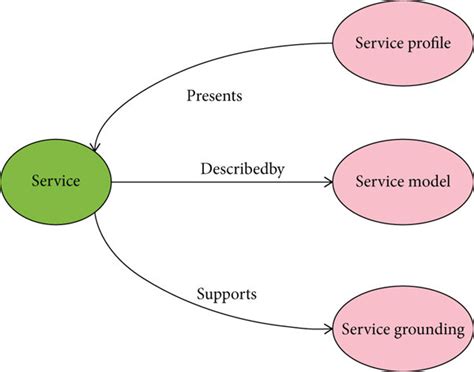 Owl S Top Level Service Ontology Structure Download Scientific Diagram
