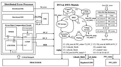 Detailed Description Of The Dvs And Dws Modules And The Distributed