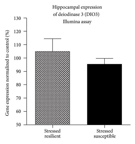 Hippocampal Gene Expression Of Deiodinases 2 And 3 In A Chronic Stress