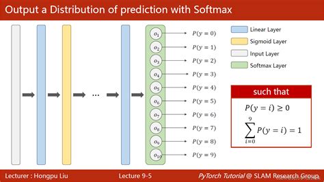 Pytorch深度学习实践（b站刘二大人）p9讲 多分类问题 Softmax Classifier刘二大人 交叉熵损失函数 Csdn博客