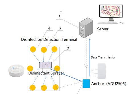 Hospital Intelligent Disinfection Detection Bluetooth Solution