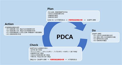 内部質保証 昭和女子大学