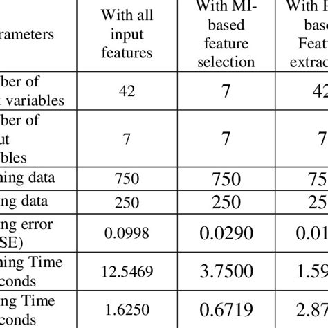 Performance Comparison Of Ls Svm With And Without Dimensionality