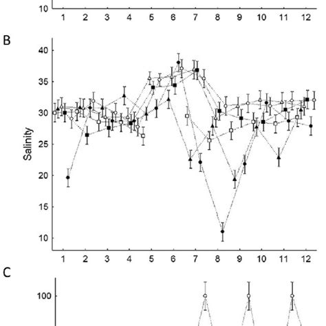Temporal Fluctuations In Environmental Variables A Surface Water Download Scientific Diagram