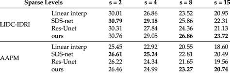 Averaged Psnr Db In The Ct Image Domain Trained With L Sine