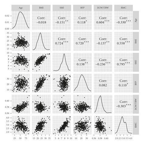 The Correlation Analysis Between Explanatory Variables By Gender A Download Scientific