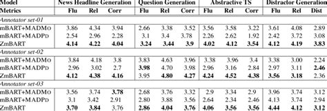Zero And Few Shot Cross Lingual Generation Results For Japanese Language Download Scientific