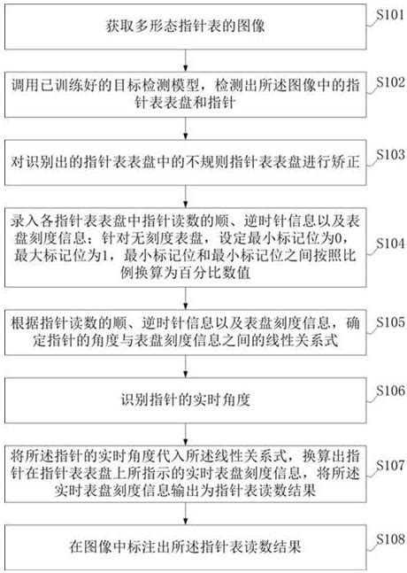 一种多形态指针表读数智能识别方法及装置与流程