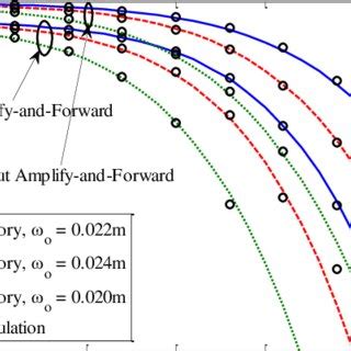 Aser Performance Versus Average Snr For Various Values Of Transmitter