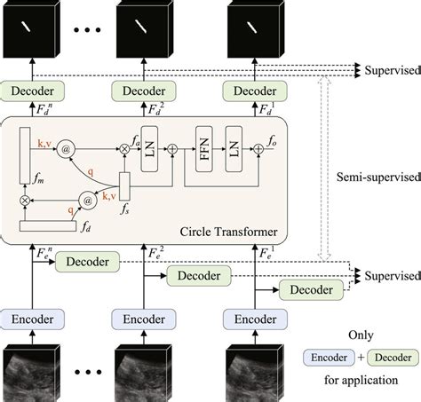 The Proposed Training Framework For Biopsy Needle Segmentation In 3d Download Scientific