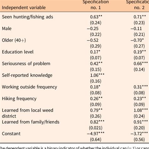 Logistic Regressions For Predictors Of Ability To Name A Noxious Weed
