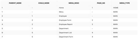 Oracle Apex Dynamic Popup Navigation Menu Example • Vinishdev