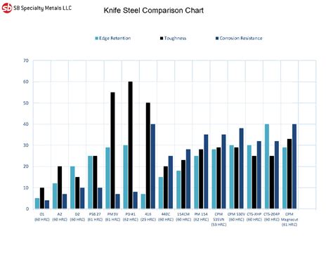 Best Knife Steel Comparison Steel Charts Guide Blade