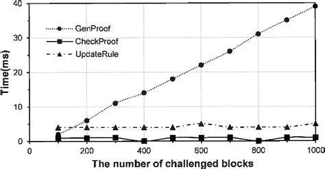 Figure 1 From Enabling Integrity And Compliance Auditing In Blockchain Based Gdpr Compliant Data