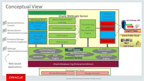Oracle Identity Governance Technical Overview 11gr2ps3 Ppt
