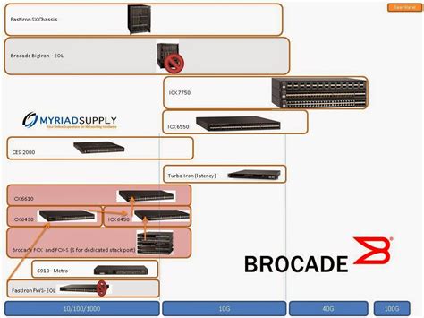 Brocade Ethernet Switches 2014 Cheat Sheets For Brocade