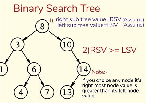 Krishnaveni Nenavath On Linkedin Binary Search Tree In Dsa