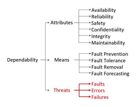 1 Three Main Aspects Of The Dependability Research Domain Download Scientific Diagram