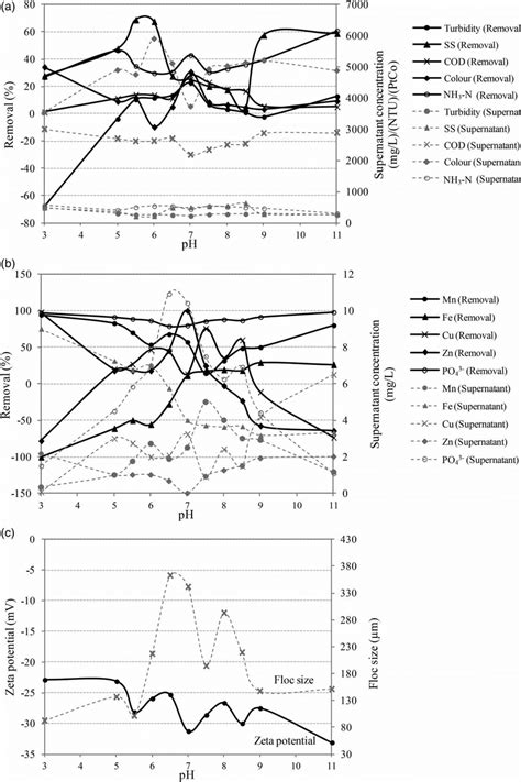 Effect Of PH On The Removal Of A Turbidity SS COD Color NH N
