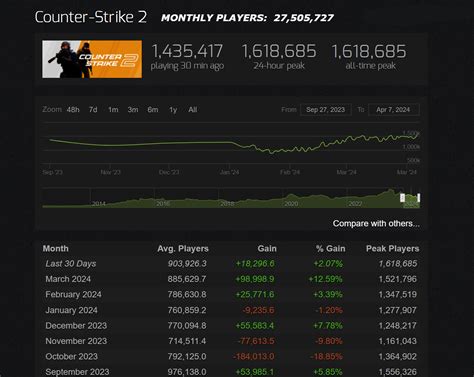 CS2 Has Just Achieved A New Concurrent Player Record Of Over 1 6M R Cs2
