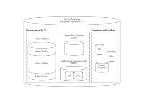 Kedb Known Error Data Base And Skms Service Knowledge Management System Knowledge Base Ai