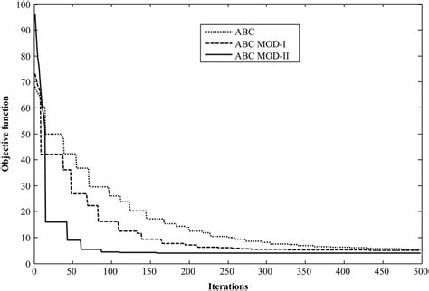 Convergence Profile For Abc And Modified Abc Algorithms Download
