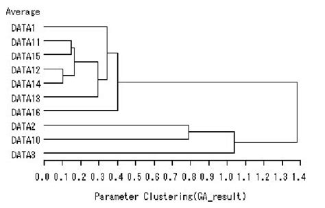 Clustering For The Parameter Sets Download Scientific Diagram