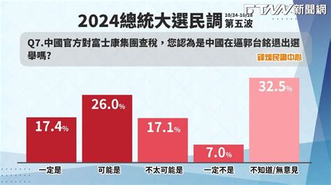 鋒燦民調／中國對富士康查稅 四成三民眾認為是在逼退郭台銘 鏡週刊 Mirror Media