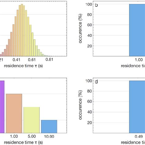 Artificial Residence Time Distributions For Four Different Repeat Units Download Scientific