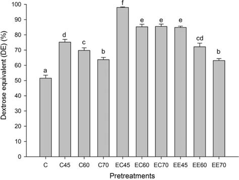Hydrolysis Of Starch From Rf Under Different Ultrasound Pretreatment Download Scientific