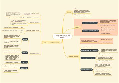 Codage Et Analyse Des Donn Es Mindmap Codage Et Analyse Des