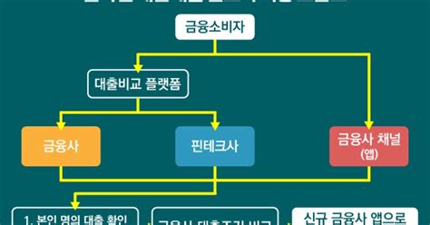 내년 5월부터 앱에서 신용대출 갈아타기 문 열린다