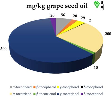 Concentration Of Tocopherols And Tocotrienols In Gso Download