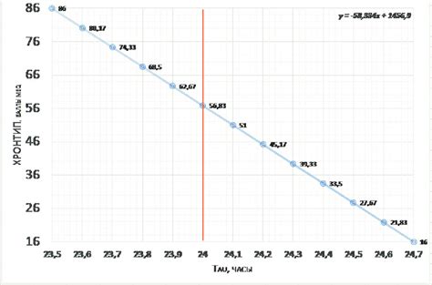 expected relation between intrinsic tau and meq chronotype score