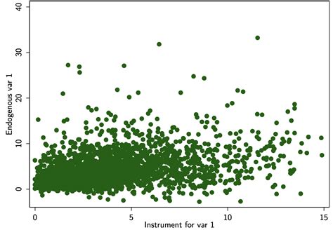 Is My Instrument Too Noisy Statalist