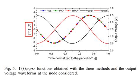 ppv extraction through pss simulation rf design cadence technology