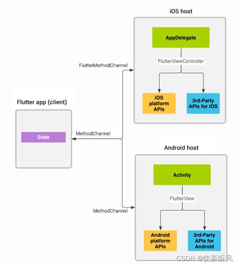Flutter插件开发 （进阶篇）flutter 插件开发 Csdn博客