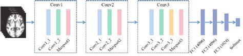 Figure 3 From Adaptive 3dcnn Based Interpretable Ensemble Model For Early Diagnosis Of Alzheimer