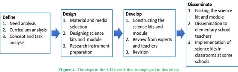 Figure 1 From Development Of An Inquiry Based Module With Scientific Equipment To Facilitate