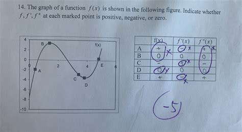 Solved The Graph Of A Function F Xr Is Shown In The Chegg